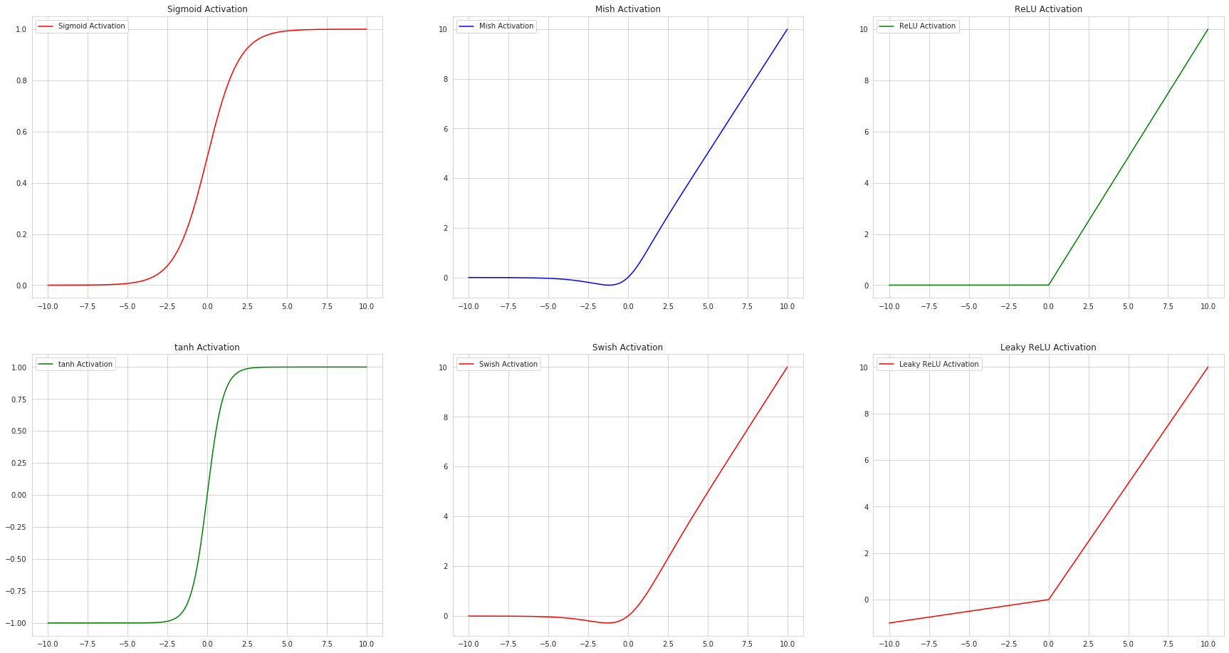 Comparing activation function ReLU vs Mish